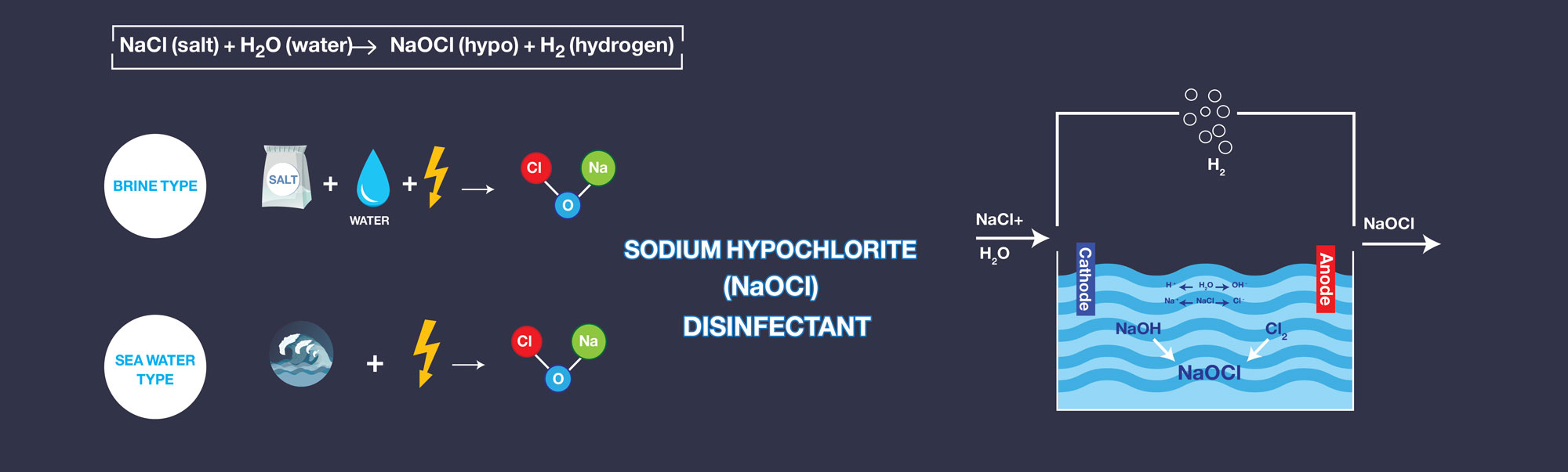 Electrochlorination - ULTIMATE SOLUTION FOR WATER DISINFECTION