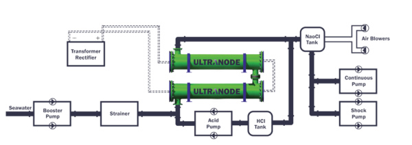 Seawater Electrochlorination - ULTIMATE SOLUTION FOR WATER DISINFECTION